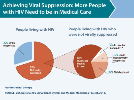 HIV Care Continuum: Controlling the Virus is Key | HIV.gov