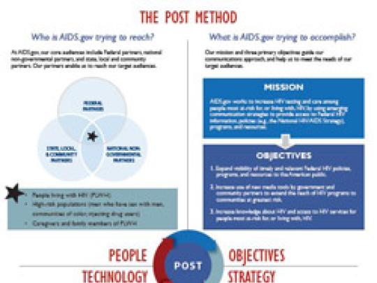 2011 AIDS.gov Communication Strategy: Our Guiding Philosophy, Audiences ...