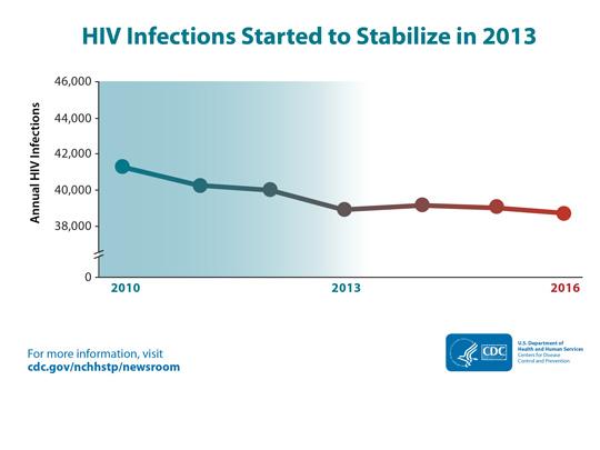 CDC Data Confirm: Progress in HIV Prevention Has Stalled | HIV.gov
