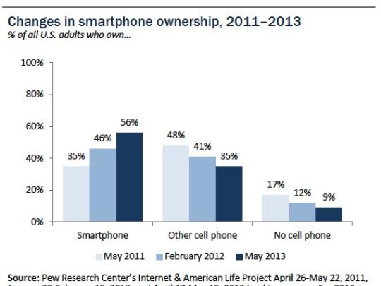 New Pew Report: Smartphone Ownership in 2013 | HIV.gov