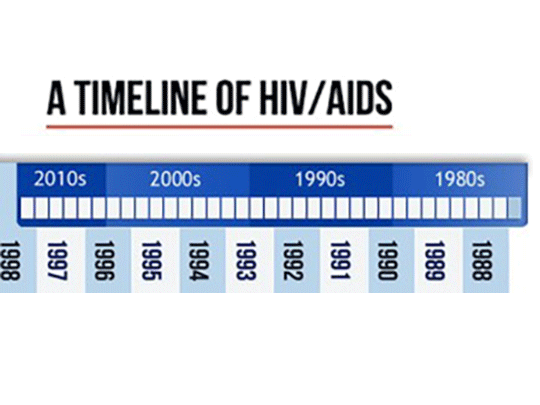 At This Time, a Timeline for All | HIV.gov