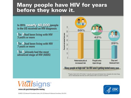 Frequency of HIV Testing and Time from Infection to Diagnosis Improve ...